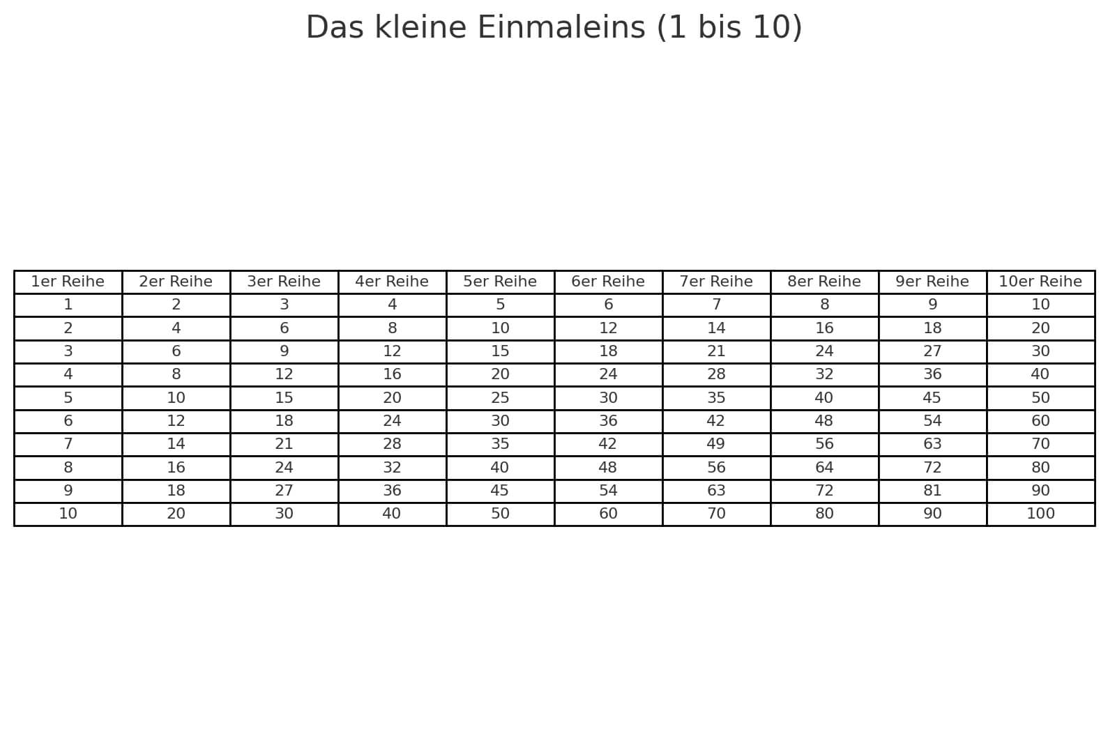 Das kleine Einmaleins spielend lernen - Der Erklärbär Blog